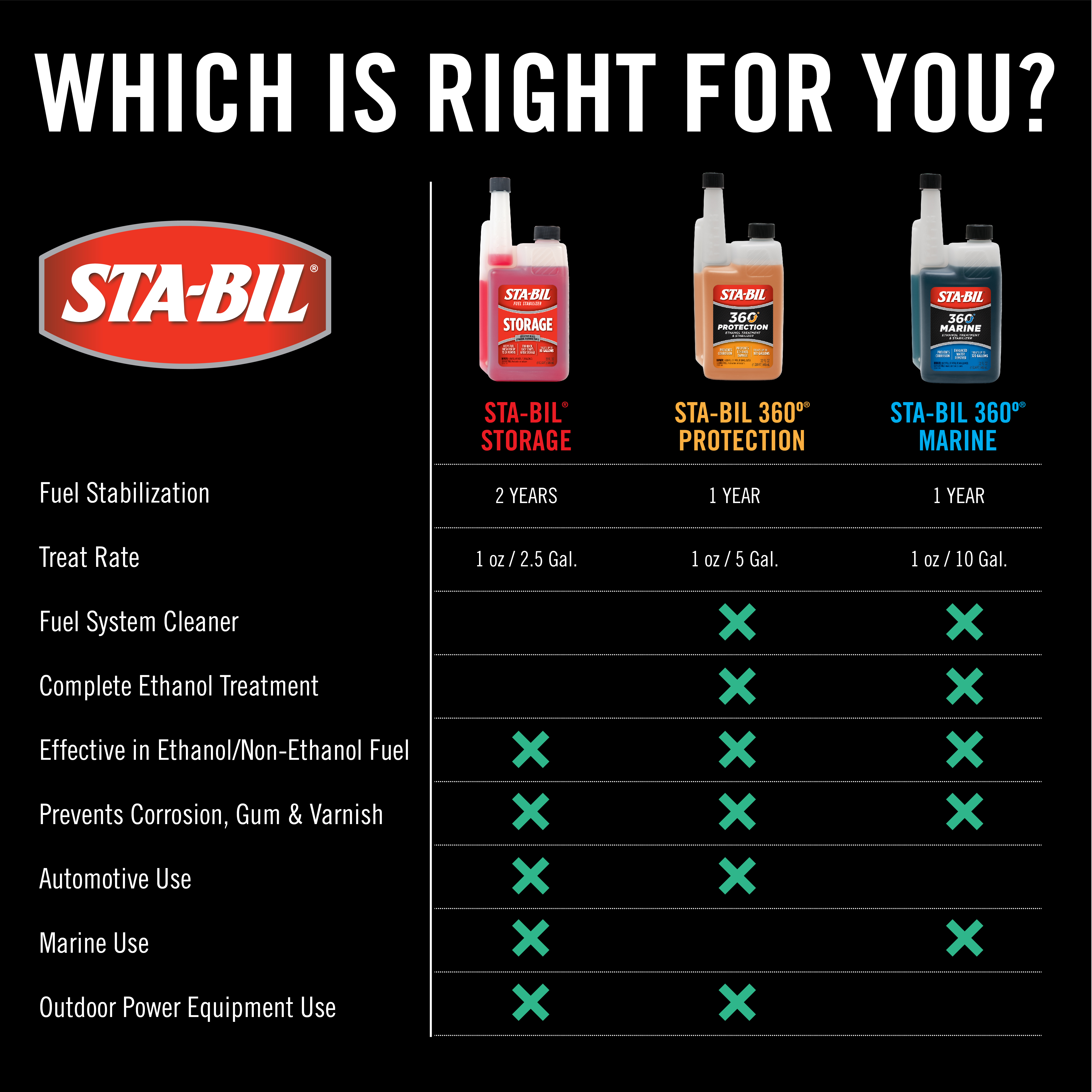 How much STA-BIL should I add to my fuel? – Gold Eagle Company