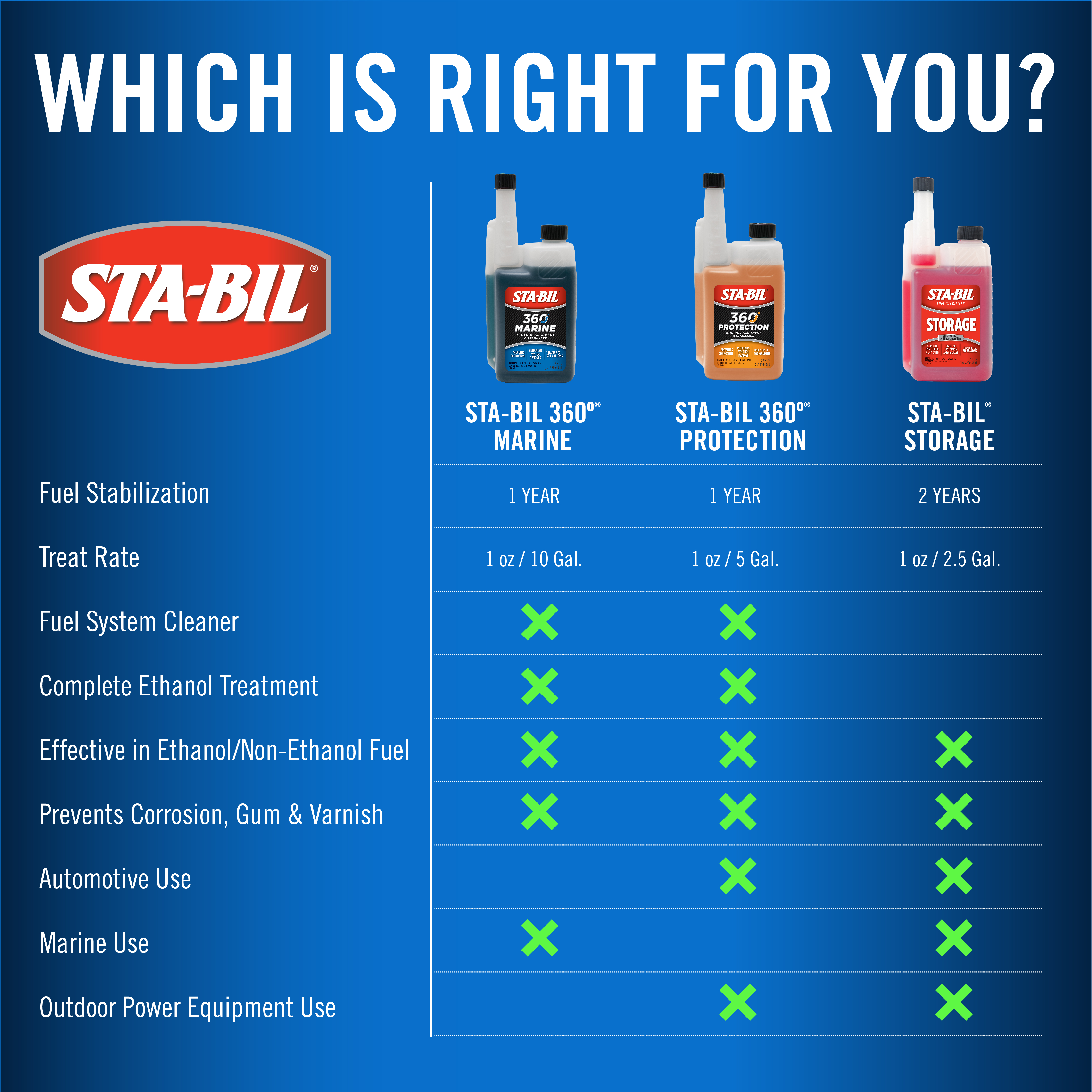 How is STA-BIL 360° MARINE different form the other STA-BIL branded ...